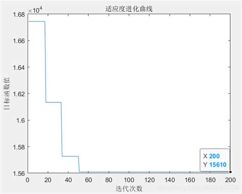 蚁群算法小结及算法实例（附matlab代码） Csdn博客