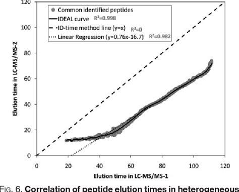 Figure 1 From IDEAL Q An Automated Tool For Label Free Quantitation Analysis Using An Efficient