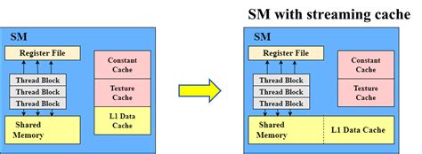 Analyzing Data Cache Performance Of Modern GPU Architecture Computer System Architecture Lab