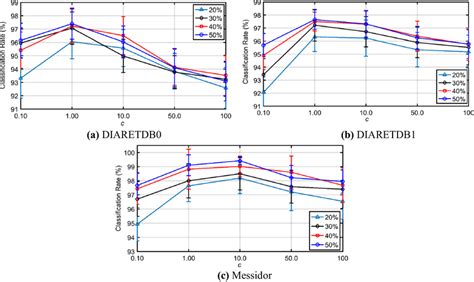 Classification Accuracy Rate Of Our Approach Over Different Values Of