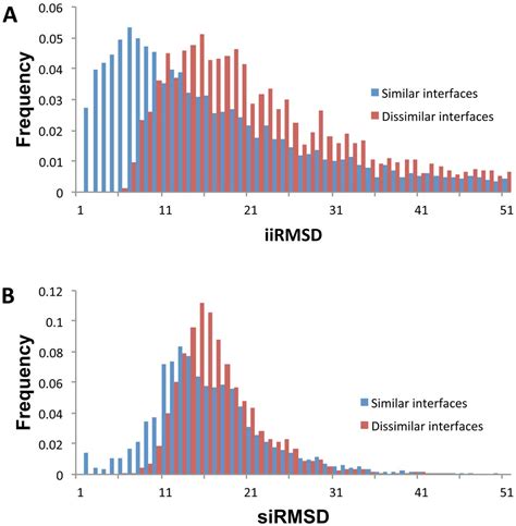 Figure 4 From Structural Similarity And Classification Of Protein Interaction Interfaces