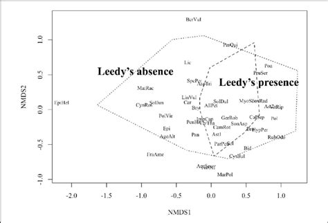 Nmds Ordination For The 48 Cliff Plots Final Stress 0215 Overlaid Download Scientific