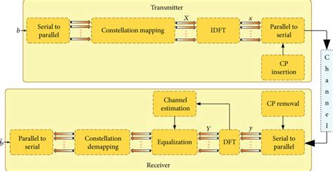Fundamental Ofdm Block Diagram Download Scientific Diagram