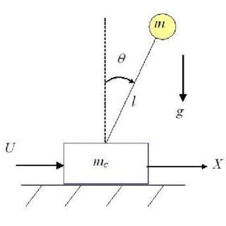 The Rotary Inverted Pendulum Download Scientific Diagram