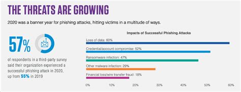 Phishing Attack Simulation Simulated Phishing Training