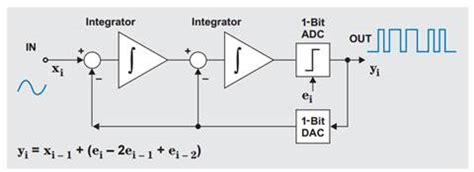 Figure IdealDelta Sigma Modulator