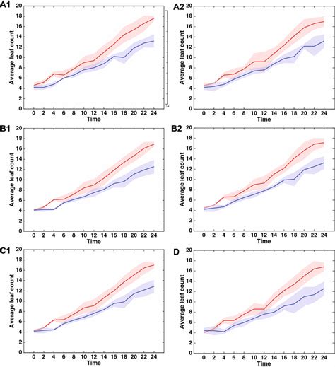 Average Longitudinal Counts Average Longitudinal Count Curves Solid Download Scientific