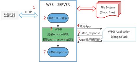 Web框架 Wsgi一 腾讯云开发者社区 腾讯云