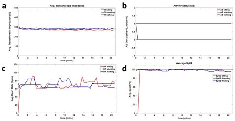 A Wearable Internet Of Things Device For Noninvasive Remote Monitoring Of Vital Signs Related To