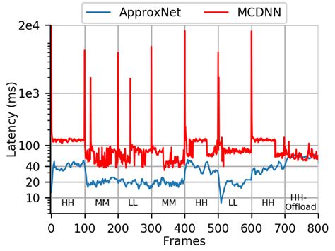 Latency Performance Comparison With Changing User Requirements