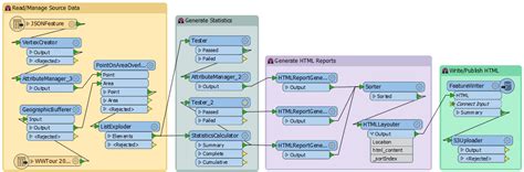 FME 2016 1 New Functionality HTML And HTML Transformers FME By Safe Software