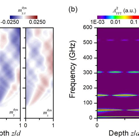 Magnetization Dynamics Driven By The Ultrafast Spin Transfer Torque