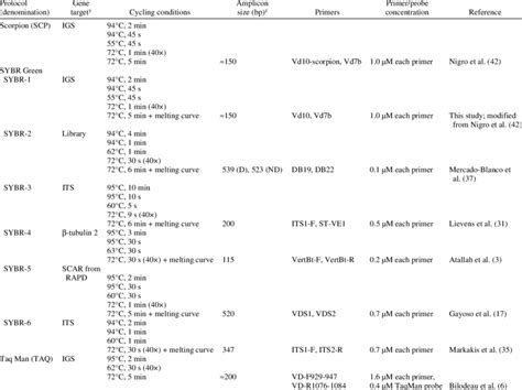 Real Time Quantitative Polymerase Chain Reaction Protocols Compared In Download Table