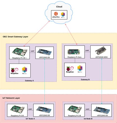 Experimental Testbed Download Scientific Diagram