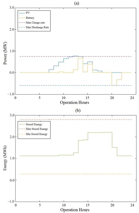 Integration Of Solar Photovoltaic Plant In The Eastern Sumba Microgrid Using Unit Commitment
