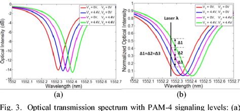 Figure 3 From A 40gbs Pam4 Optical Dac Silicon Microring Resonator Modulator Transmitter