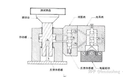 电液伺服宽频多功能振动系统激振器 知乎