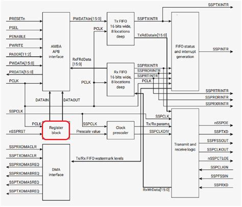 Case 7丨spi Serial Peripheral Interface Microbit Accessories Store