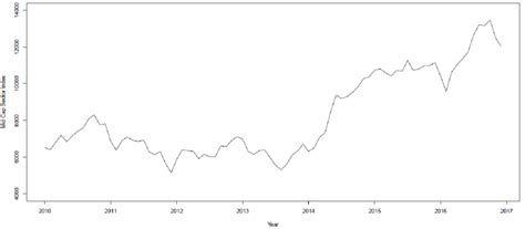 Figure1 Time Series Of The Mid Cap Sector Index In India Period Jan Download Scientific