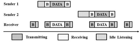 Odmac Follows The Receiver Initiated Paradigm Of Asynchronous