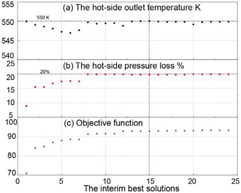 Variations Of Constraints And Objective Function During Optimizing Process Download