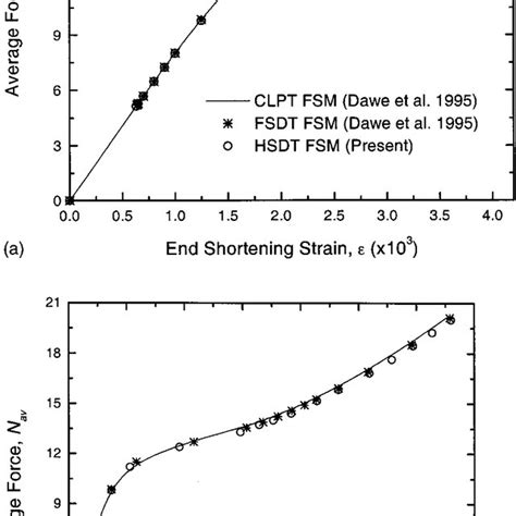Postbuckling Analysis Of Imperfect 15 Layer Rectangular Laminate A Download Scientific Diagram