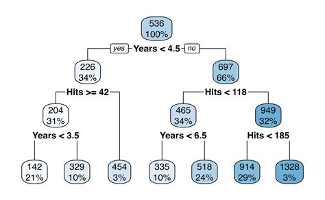 Decision Trees Regression Tree Building