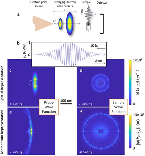 Figure 1 From Photon Induced Time Resolved Electron Spectroscopy And Holography With Slow