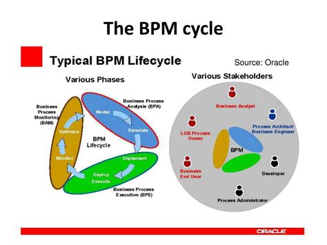 Ppt Using Bpm And Soa In Organisations Powerpoint Presentation Free Download Id 5446156