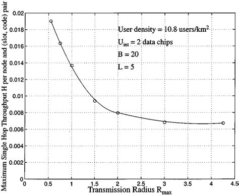 Illustrates The Maximum Single Hop Throughput H For Varying