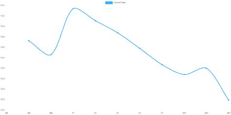 What Is Yield Curve Inversion Modern Wealth Management