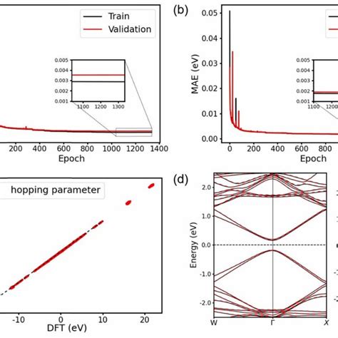 model evaluation with the 6 × 6 × 1 graphene dataset a the learning