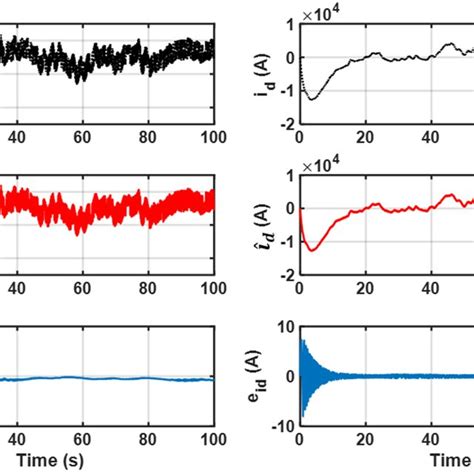 Estimation Performance Of Electromagnetic Torque And D‐axis Current