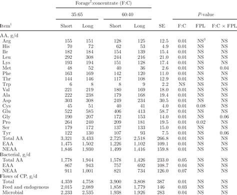 Effects Of Forage To Concentrate Ratio Fc And Forage Particle Length