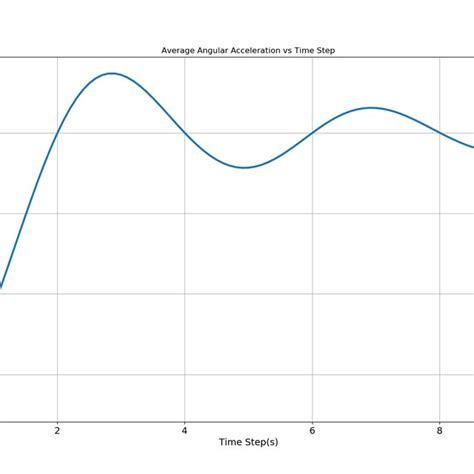Angular Velocity Vs Time Step ω Vs T Download Scientific Diagram