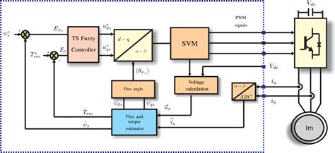 figure 1 from the dtc svm scheme with takagi sugeno fuzzy controller