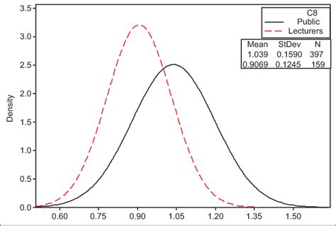 normalized test performance scores of lecturers and public applicants
