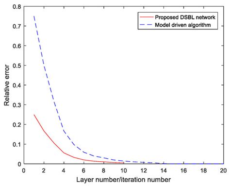 deep unfolding sparse bayesian learning network for off grid doa estimation with nested array