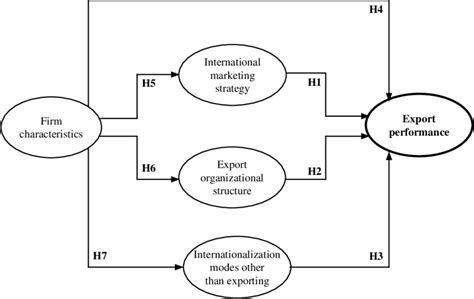 Determinants Of Export Performance Download Scientific Diagram
