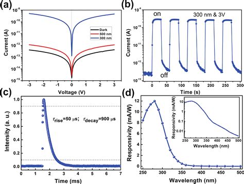 Facile Construction Of P Sin Sno 2 Junction Towards High Performance Self Powered Uv Photodetector