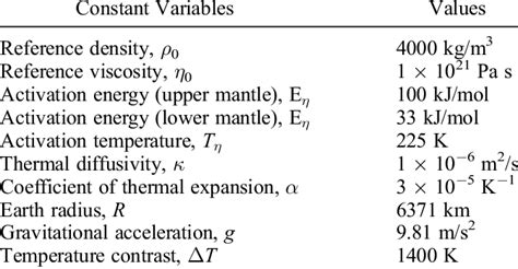 Numerical Model Parameters Download Table