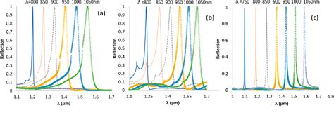 Figure 2 From Resonant Grating Without A Planar Waveguide Layer As A Refractive Index Sensor