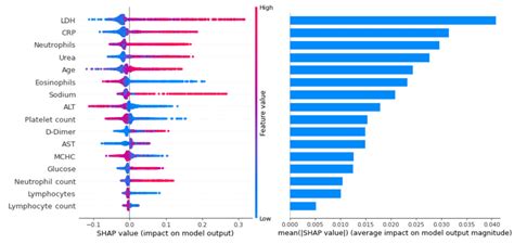Shap Summary Plots For The 16 Most Important Features In Accordance Download Scientific Diagram