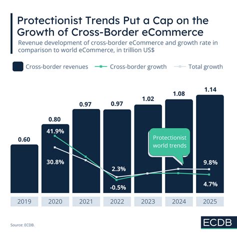 Slowing Cross Border Ecommerce Growth Reflects Growing Protectionist Trends