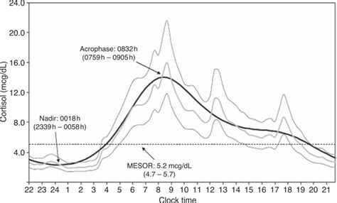 Cortisol Profile Proteomis