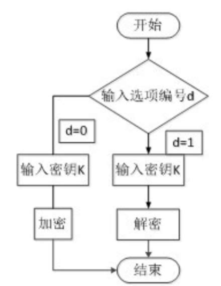 古典密码算法 移位密码算法、维吉尼亚算法 加密算法移位 csdn博客