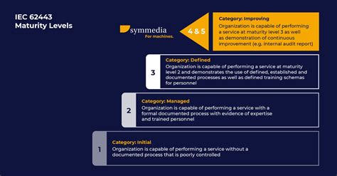 Iec 62443 4 1 Ml4 Symmedia Achieves TÜv Nord Certification For The