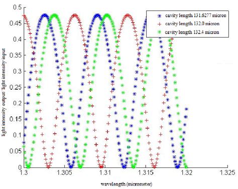 Simulation Of The Reflection Spectrums For Different Cavity Lengths