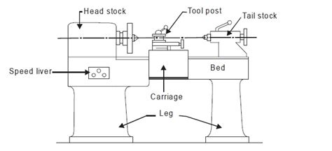 Lathe Machine Diagram