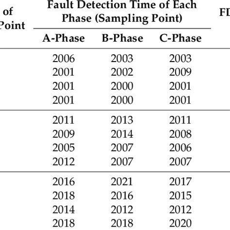 Comparison Of Short Circuit Fault Detection Results With Different